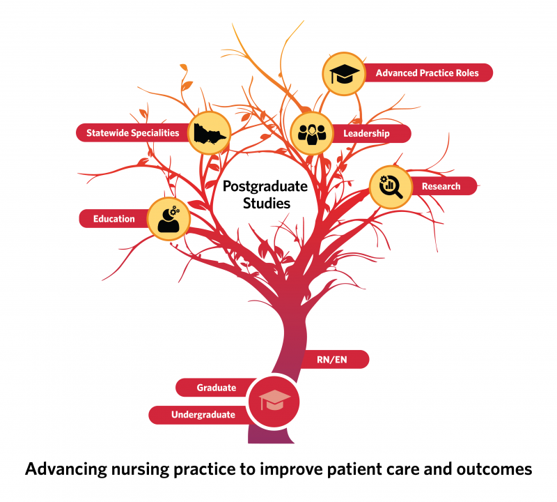 Learning – Opportunities and Professional Development | Alfred Health